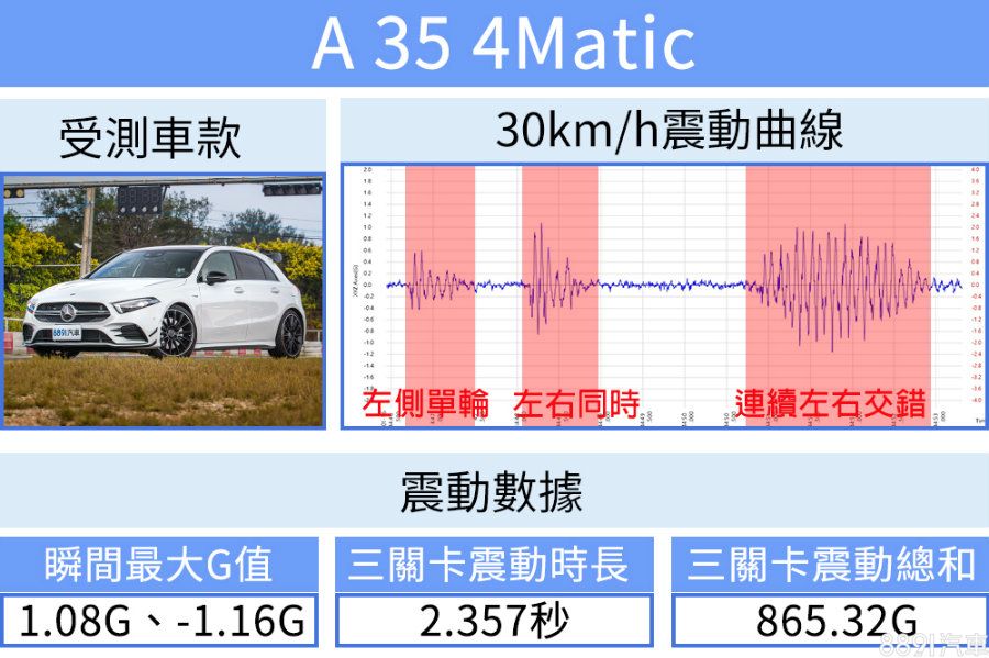 超級測試！最入門的AMG夠強嗎？Mercedes-AMG A 35 4Matic-8891汽車