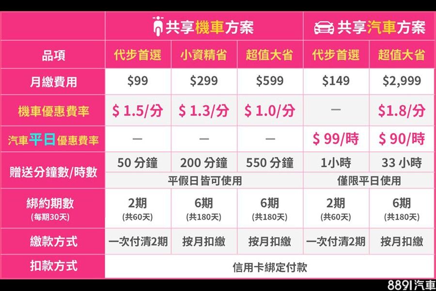 最低只要99元 iRent推出全新訂閱制方案 | 8891新車