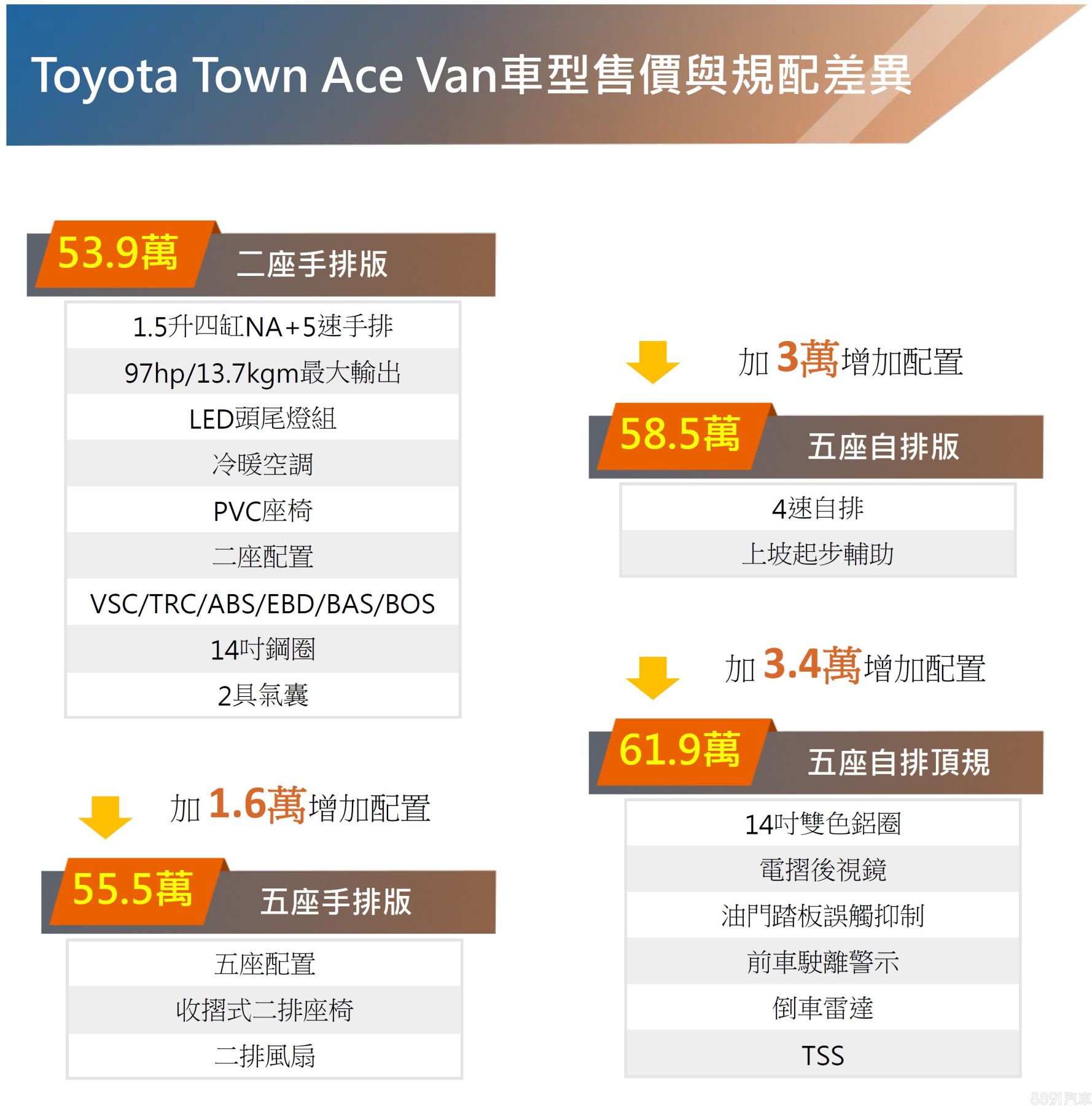 豐田Town Ace廂車正式上市！四車型53.9萬起-8891汽車