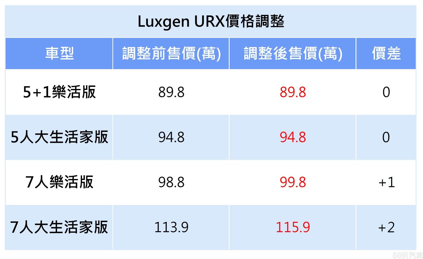 Luxgen URX部分車型漲價 漲幅1～2萬！ | 8891新車
