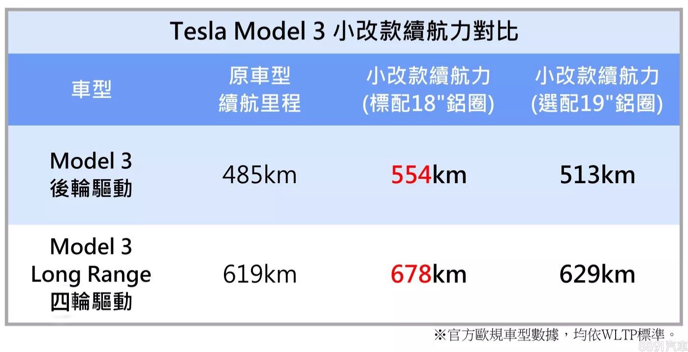 小改款特斯拉Model 3發表！最大續航力提升至678km | 8891新車