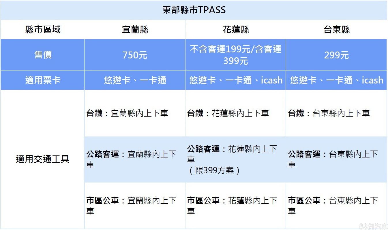 大眾運輸任你搭！全台TPASS通勤月票總整理 | 8891新車