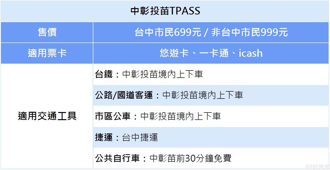 大眾運輸任你搭！全台TPASS通勤月票總整理 | 8891新車