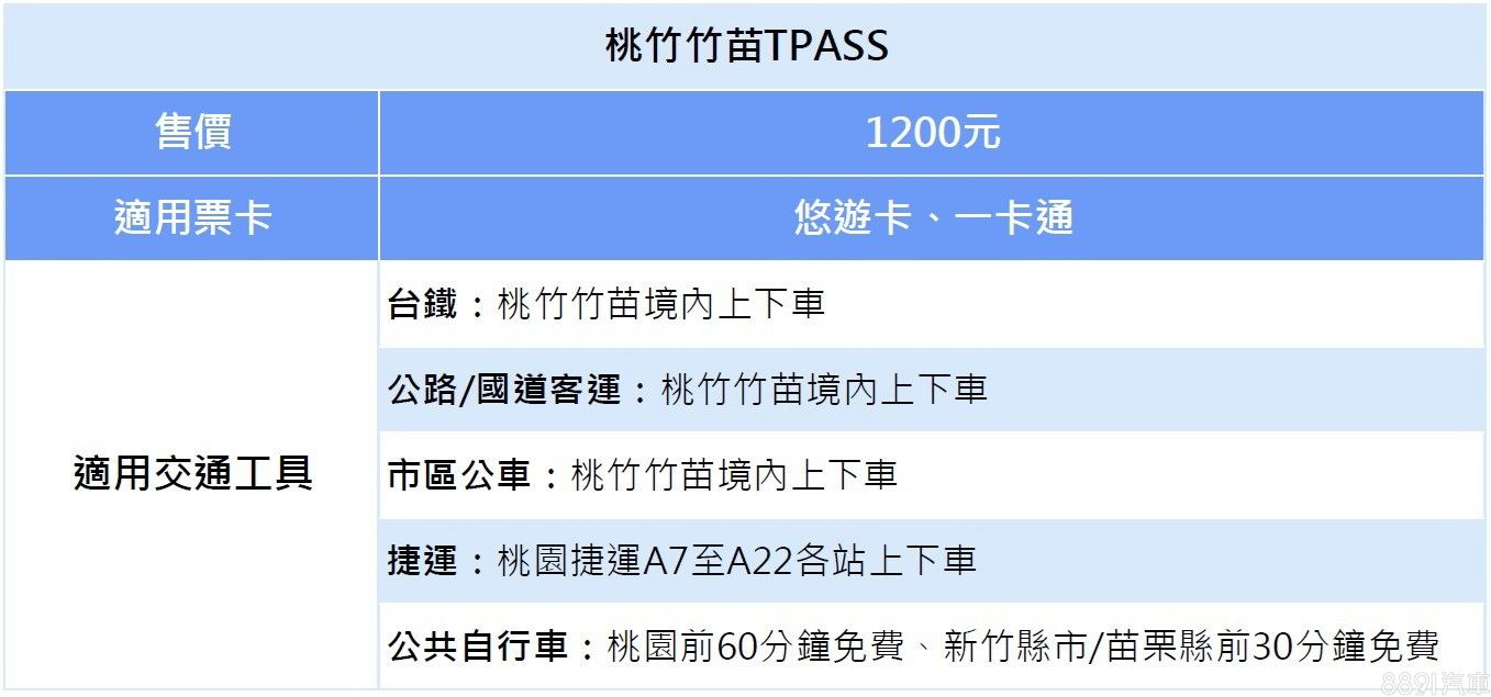 大眾運輸任你搭！全台TPASS通勤月票總整理 | 8891新車