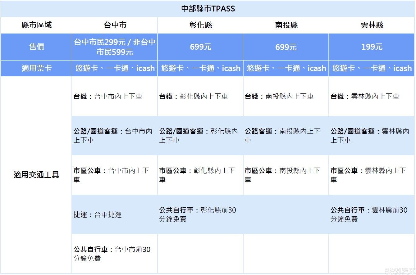大眾運輸任你搭！全台TPASS通勤月票總整理 | 8891新車