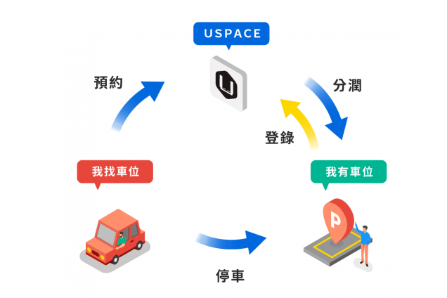 主打智慧無感停車 USPACE打造全新停車體驗 | 8891新車
