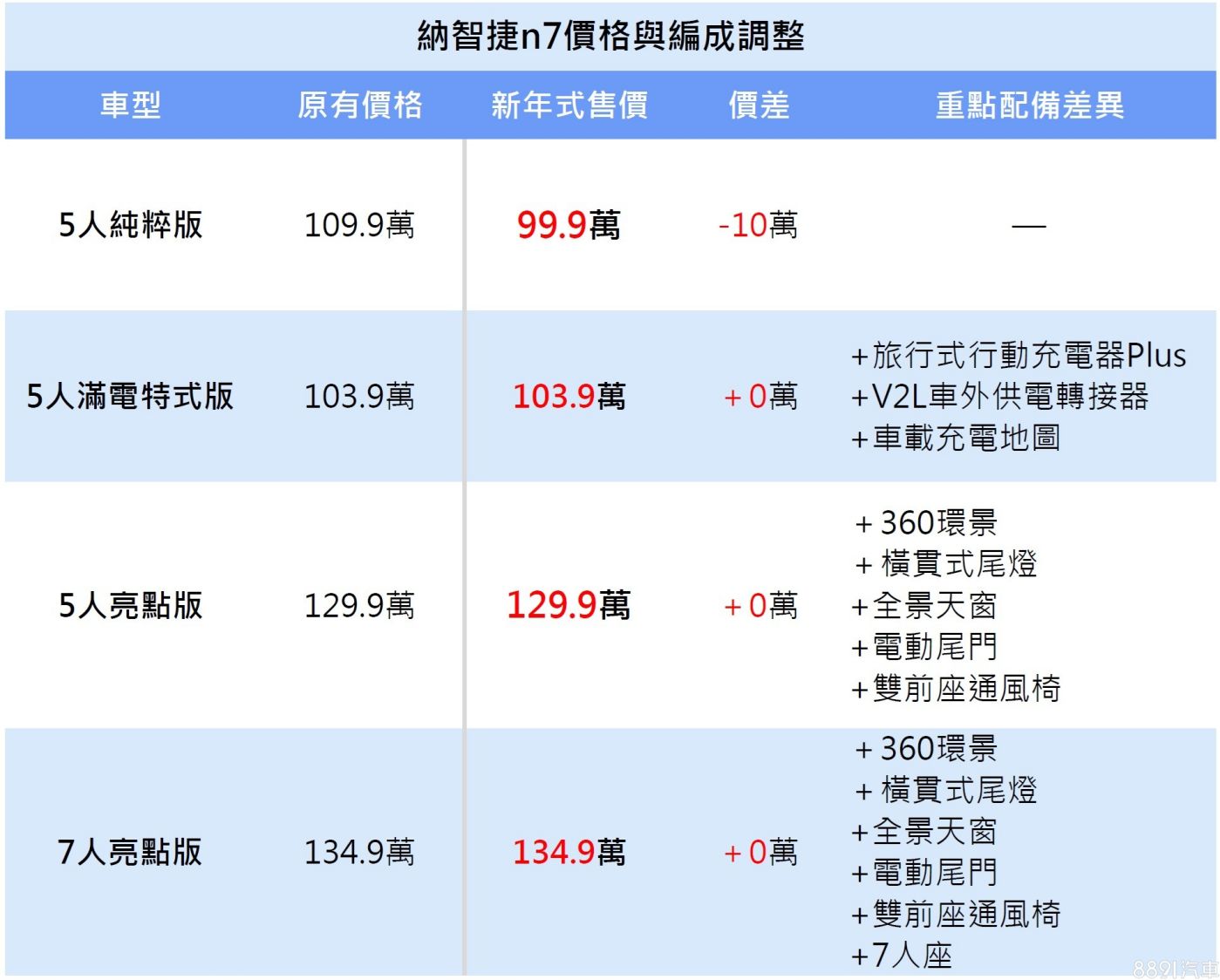 納智捷n7再現百萬內 五人純粹版99.9萬！ | 8891新車
