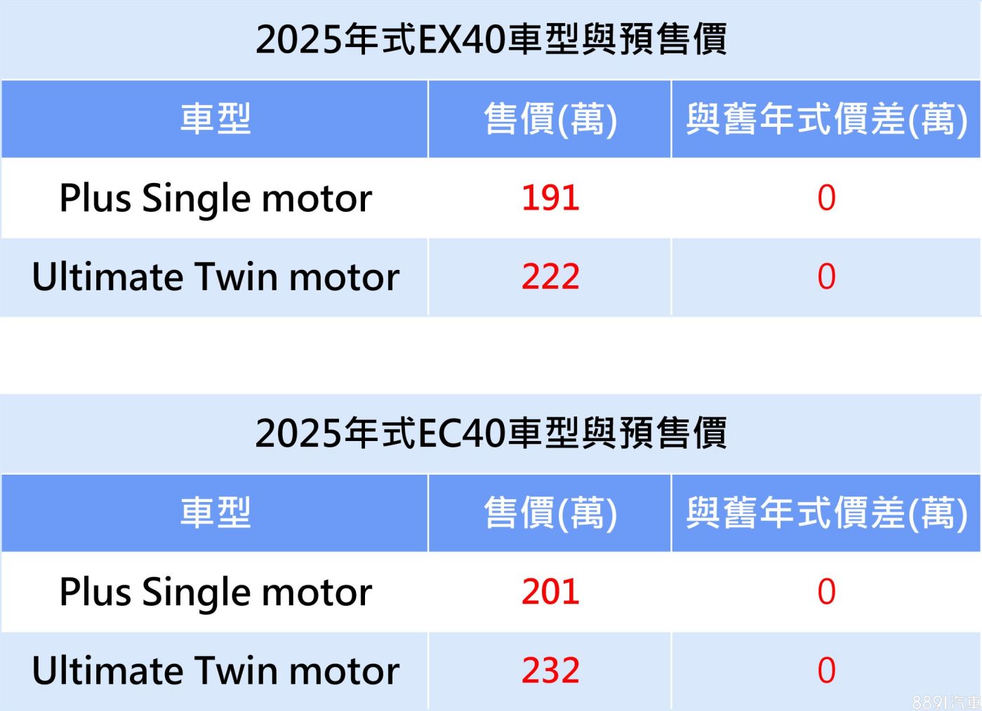 Volvo EX40、EC40新年式191萬起預售 11月購車優惠同步上線 | 8891新車