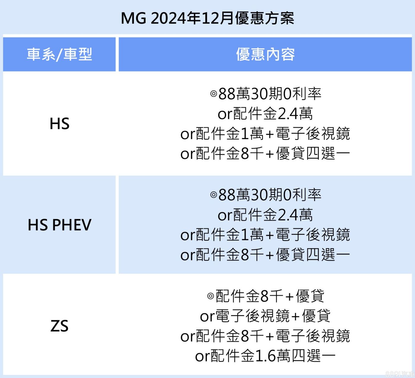 MG年末最大優惠 最高2.4萬配件金、高額0利率 | 8891新車